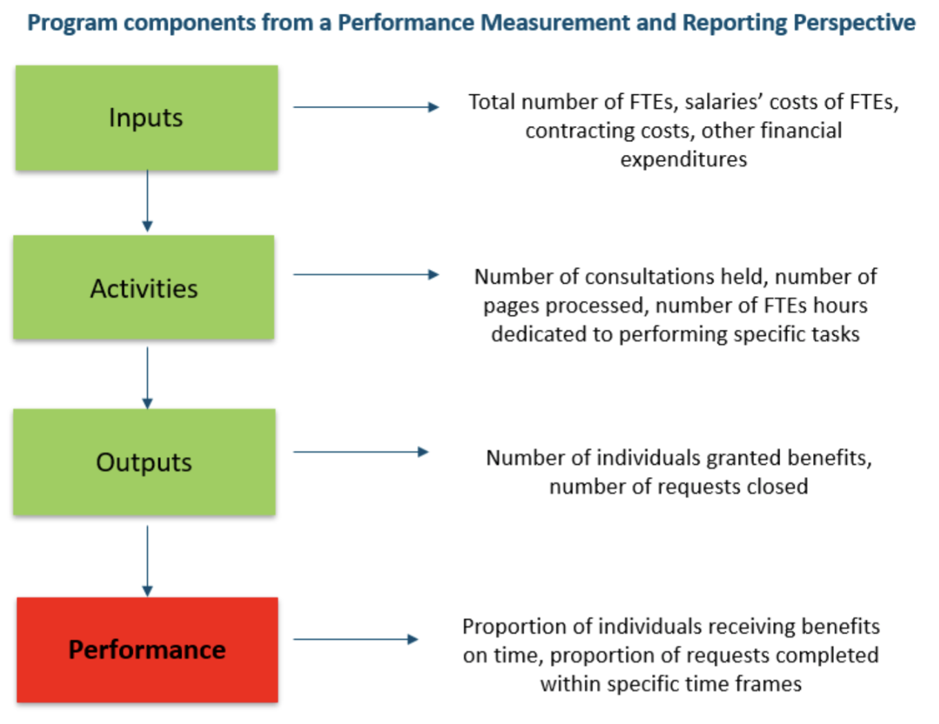 A Practical Introduction To Performance Measurement And Reporting Of 